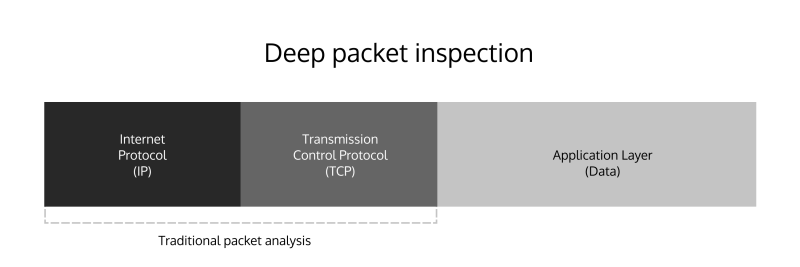 What is deep packet inspection? Firewalling at its finest ~ NetworkTigers